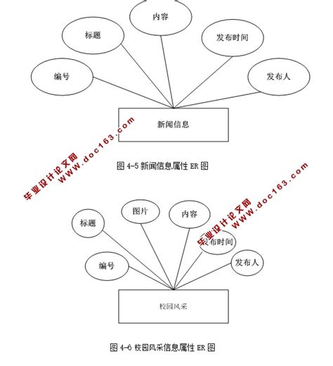 高校新闻管理系统的设计与实现 asp sql 含录像 asp 毕业设计论文网