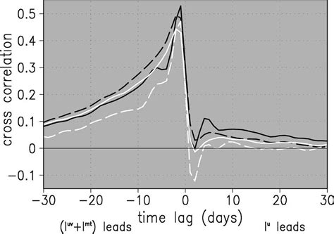 Cross Correlation Of Am Related Zonal Wind Index I U With The Sum Of