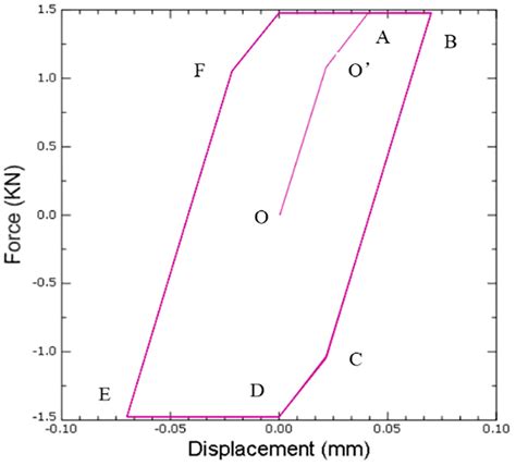 Relationship Between Transverse Displacement Load And Tangential Force