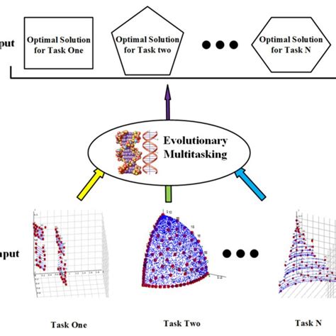 Illustration Of Multitask Optimization Download Scientific Diagram