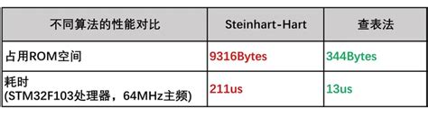对ntc电阻测量温度的两种不同算法steinhart Hart以及查表法的性能进行实测对比：由于steinhart Hart需要使用对数