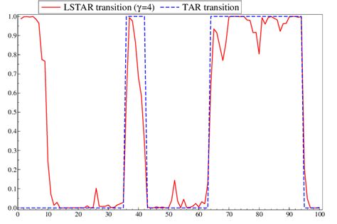 Transition Functions For Tar And Lstar Models γ 4 Download