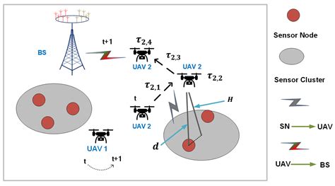 iot free full text efficient sensing data collection with diverse