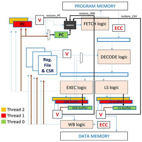 Jlpea Vol 13 Pages 2 Evaluation Of Dynamic Triple Modular Redundancy In An Interleaved Multi