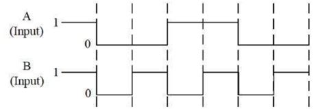 The Output From A Nand Gate Having Inputs A And B Given Below Will Be