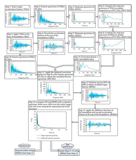 Proposed Deconvolution Procedure Download Scientific Diagram