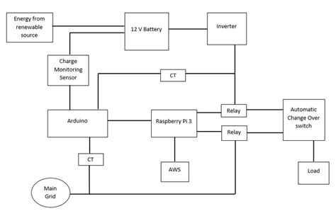 Github Jibinp Micro Grid Integrated With Iot A Micro Grid Where We Make Use Of The Natural