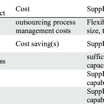 The Decision Making Framework Download Scientific Diagram
