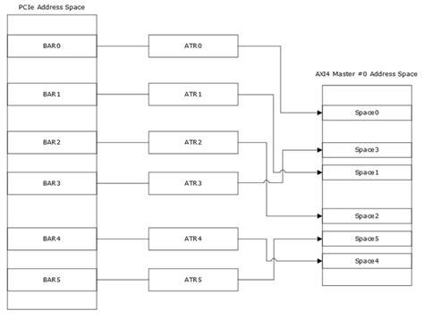 Pcie学习笔记：address Translation 知乎