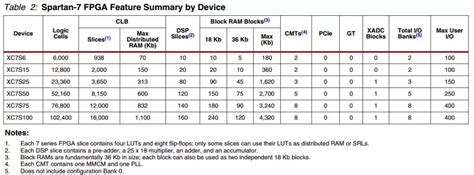 【转】5分钟了解fpga之xilinx 7系列 xilinx7系列 csdn博客