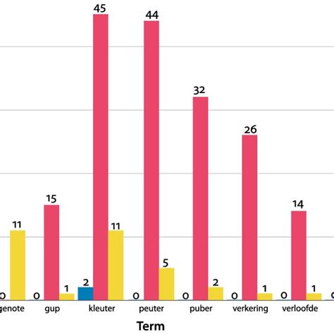 Total Number Of Times Each Modifier Was Used Per Kinship Term Per