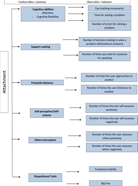 Competency And Structural Model Of Attachment Download Scientific Diagram