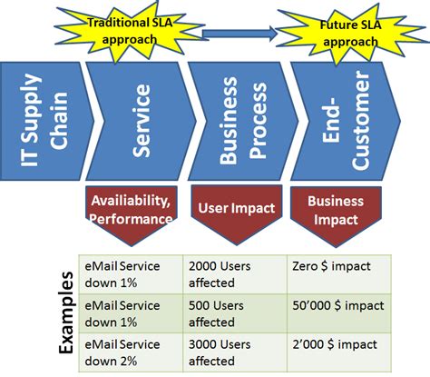 Schlagwort Service Level Management Disruptive Agile Service Management