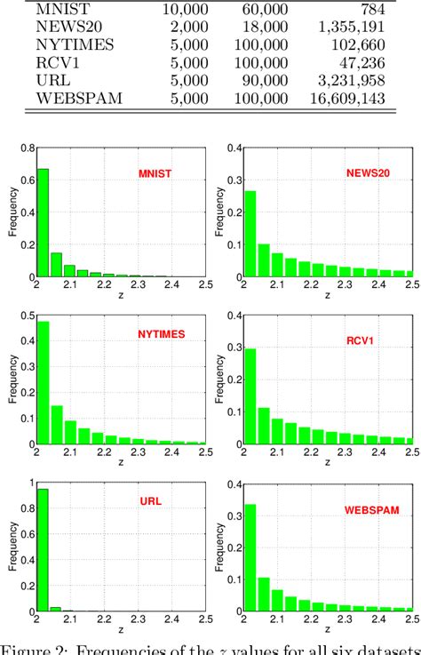 Figure 2 From In Defense Of Minhash Over Simhash Semantic Scholar