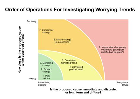 Order Of Operations For Weird Charts Andrew Bartholomew