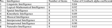 Cronbach Alpha Coefficients For Each Intelligence Download Scientific