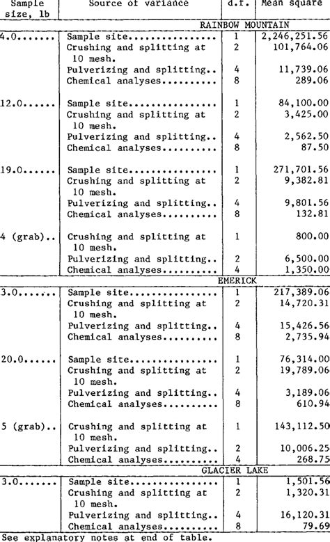 Nested Analyses Of Variance Of Platinum For Each Deposit Sample