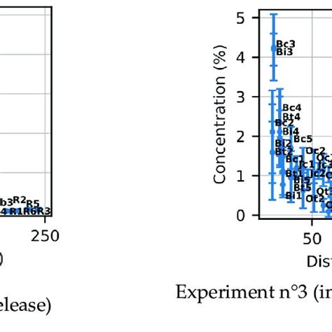 Mean Concentration And Standard Deviation With Distance To The Release