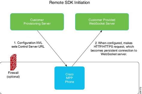 Enable And Connect To The Remote Sdk Multiplatform Phone Mpp Cisco Devnet