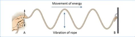 Physics Wave Quiz Flashcards Quizlet