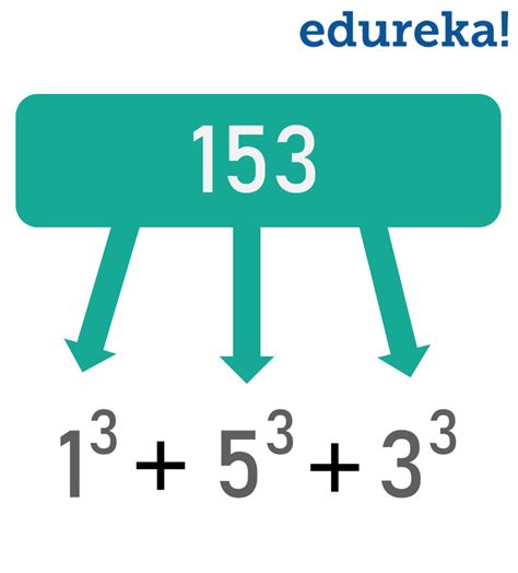 Armstrong Number In Java Program To Check Armstrong Number Edureka