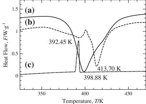 Curing Behavior Of A Resin A And B Resin B And Melting Behavior Download Scientific