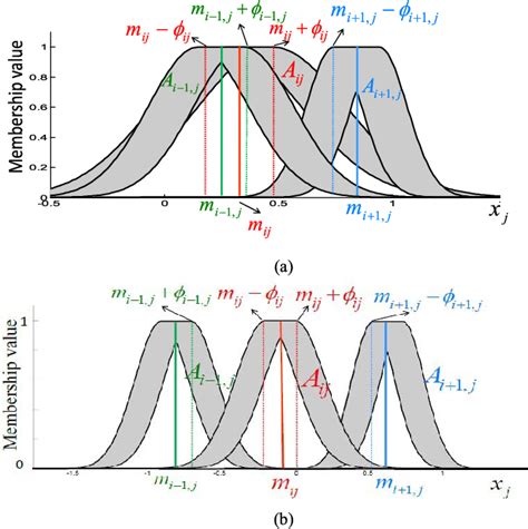 Figure 1 From Multiobjective Evolutionary Interpretable Type 2 Fuzzy