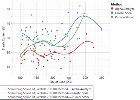 Statistical Significance How To Do A Hypothesis Testing For Smoothing
