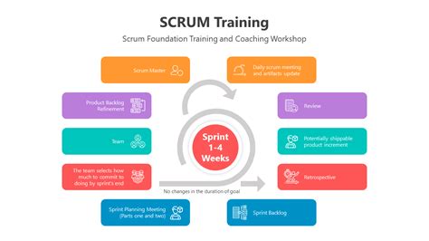 Get This SCRUM Training PPT And Google Slides Template