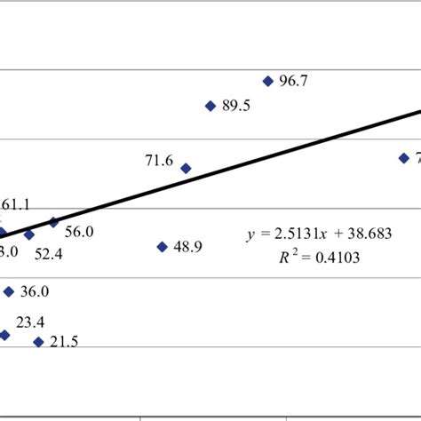 Correlations Between The Sums Of Yields Of Apricot Genotypes In Years Download Scientific