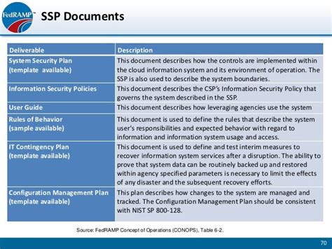 Fedramp Csp Ssp Training