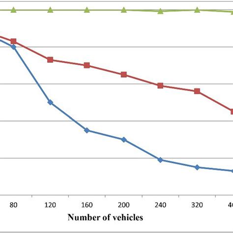 Collision Rate For Different Number Of Vehicles Download Scientific