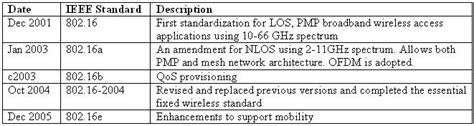 an analysis of the design and implementation of qos over ieee 802 16