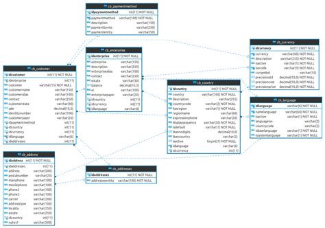 Sintaxis Para Crear Una Bd Aprende Los Pasos Clave
