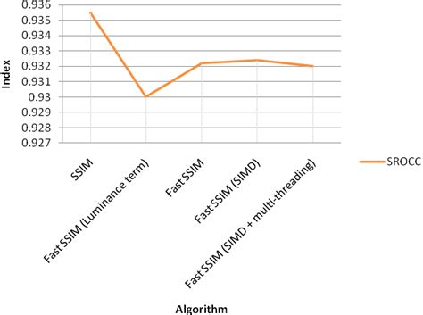 Srocc Ssim Algorithms Evaluation Download Scientific Diagram