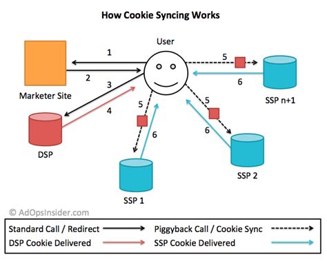cookie syncing ad ops insider