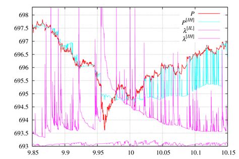 Price P Price P [ih] 15 And Maximal Minimal Eigenvalues Of 10 Download Scientific