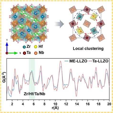Local Structural Features Of Medium Entropy Garnet With Ultra Long Cycle Life Matter