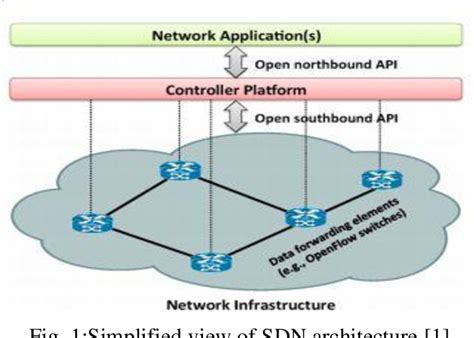Figure 1 From Security Framework For Software Defined Networking With Openflow Semantic Scholar