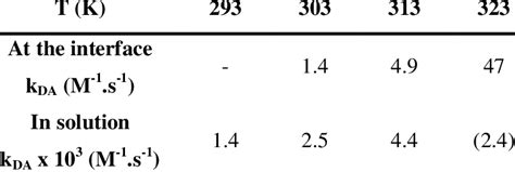 Values Of Da Rate Constants K Da Determined At Different