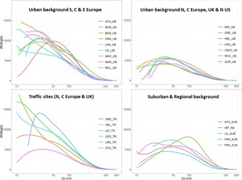 Averaged 2017 2019 Particle Number Size Distributions For Traffic