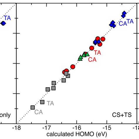 Calculated Vs Linearly Interpolated Homo Level Ev For Singlet Feii