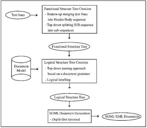 A Flow Diagram For The Logical Structure Analysis Process Download