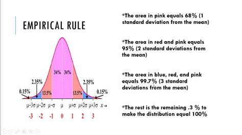Normal Distribution And The Empirical Rule Youtube
