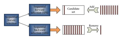 Two Variants Of Sequential Feature Selection The Sequential Forward