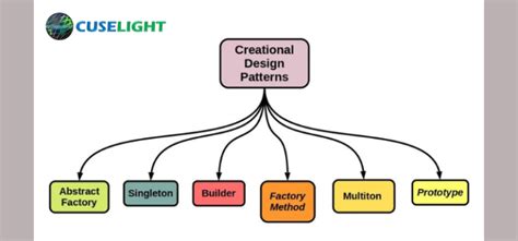 Creational Design Patterns In Software Development Services A