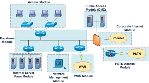 Network Design Methodology - howtonetwork.com