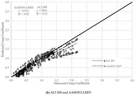 Evaluating Prediction Models Of Creep And Drying Shrinkage Of Self Consolidating Concrete