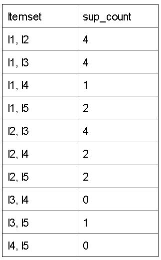 Apriori Algorithm Naukri Code 360