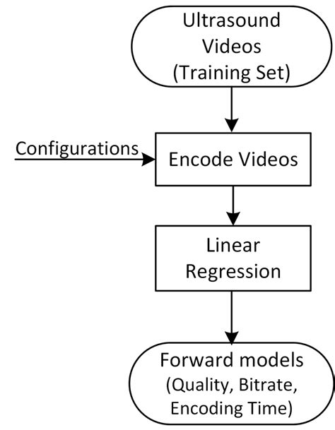 Forward Models Estimation For Ssim Quality Bitrate Demands And